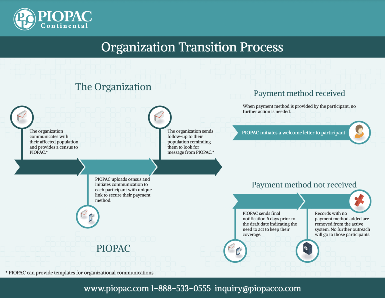 Organizational Transition Process - PIOPAC
